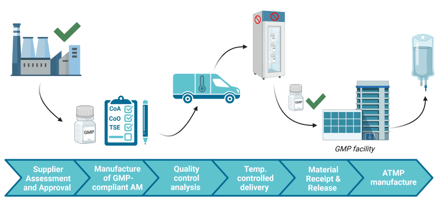 AMSBIO's Guide to GMP | AMSBIO